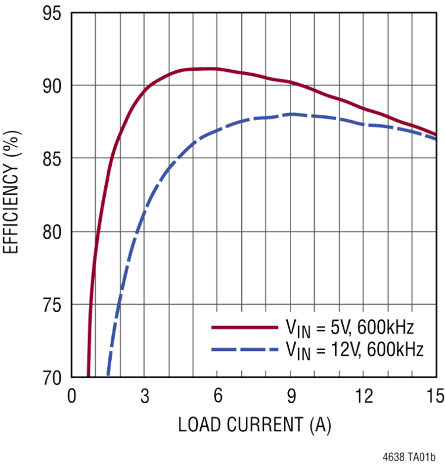 LTM4638 Datasheet and Product Info | Analog Devices
