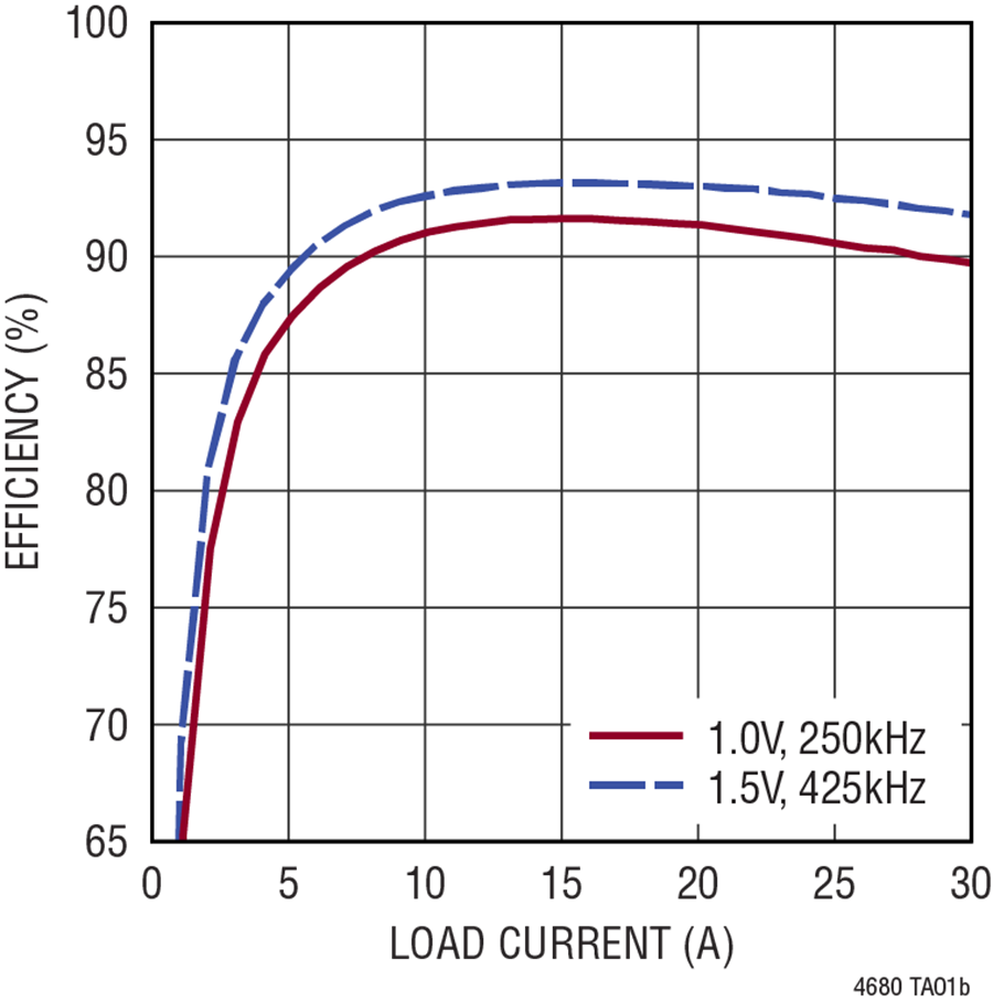 LTM4680 Datasheet and Product Info | Analog Devices