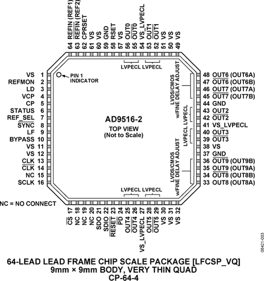 AD9516-2 Datasheet and Product Info | Analog Devices