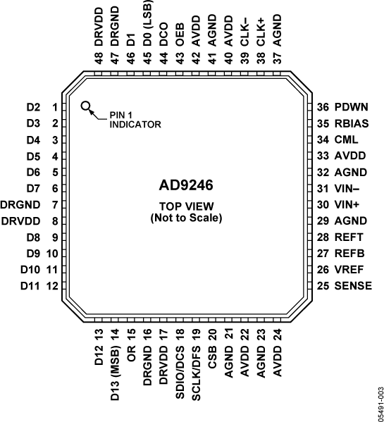 AD9246 | 标准高速模数转换器 | 亚德诺（ADI）半导体