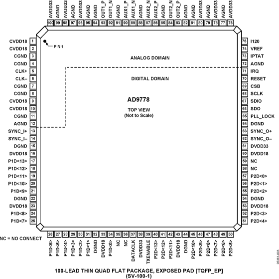 AD9778 Datasheet and Product Info | Analog Devices