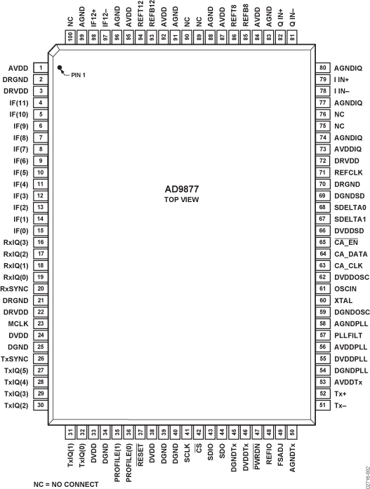 AD9877 Datasheet and Product Info | Analog Devices