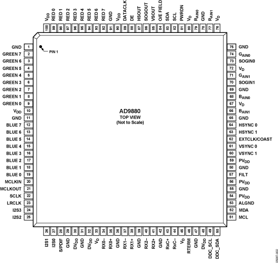 AD9880 Datasheet and Product Info | Analog Devices