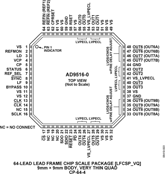 AD9516-0 Datasheet and Product Info | Analog Devices