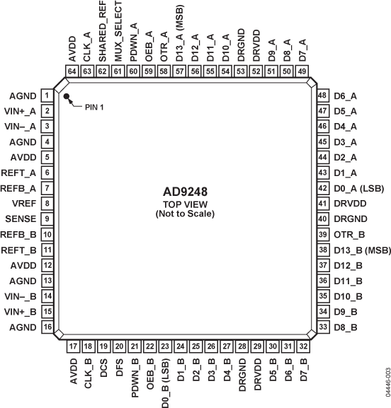 AD9248 数据手册和产品信息 | 亚德诺（ADI）半导体