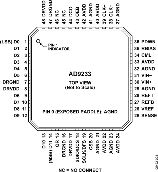AD9233 Datasheet and Product Info | Analog Devices