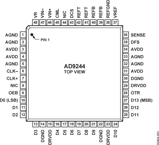 AD9244 Datasheet and Product Info | Analog Devices