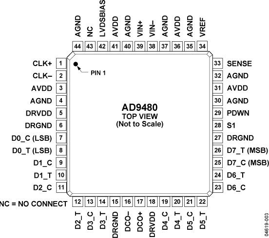 AD9480 Datasheet and Product Info | Analog Devices