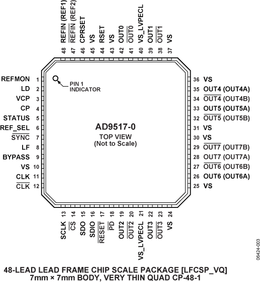 AD9517-0 Datasheet and Product Info | Analog Devices