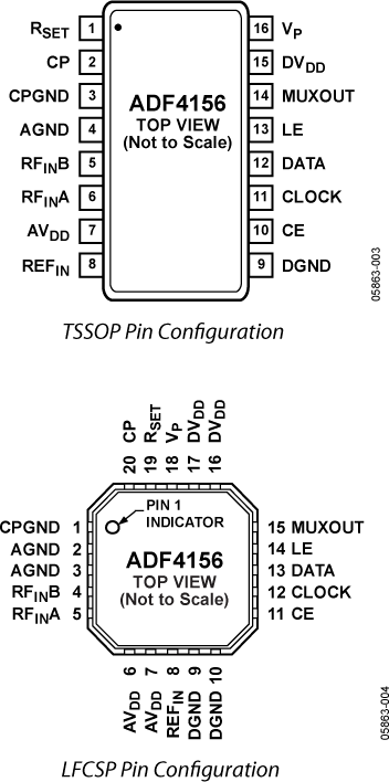 ADF4156 Datasheet and Product Info | Analog Devices