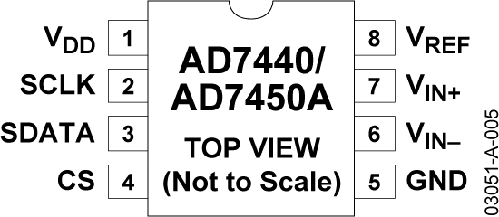 AD7440 Datasheet and Product Info | Analog Devices