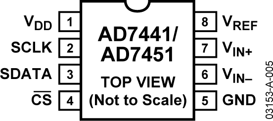 AD7441 Datasheet and Product Info | Analog Devices