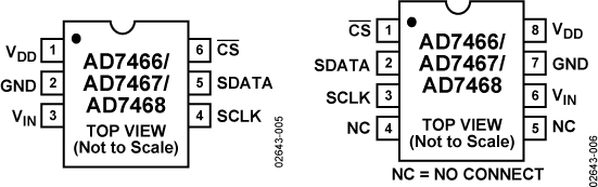 AD7467 Datasheet and Product Info | Analog Devices