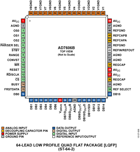AD7606B | 同步采样ADC | 亚德诺（ADI）半导体