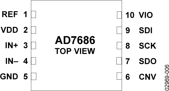 AD7686 Datasheet and Product Info | Analog Devices