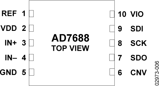 AD7688 Datasheet and Product Info | Analog Devices