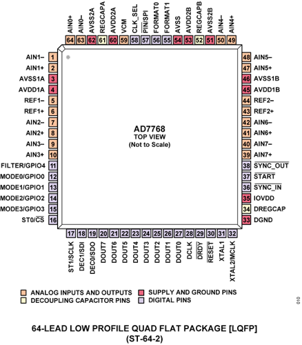 AD7768 | 同步采样ADC | 亚德诺（ADI）半导体