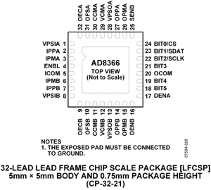 AD8366 Datasheet and Product Info | Analog Devices