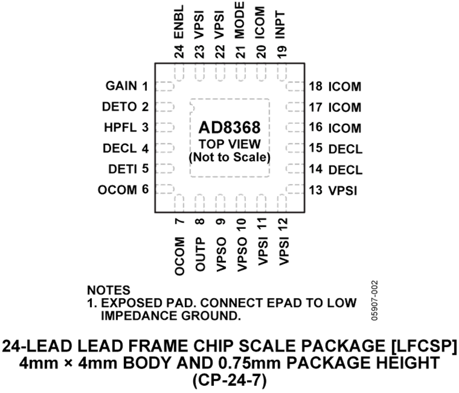 AD8368 | 模拟控制VGA | 亚德诺（ADI）半导体