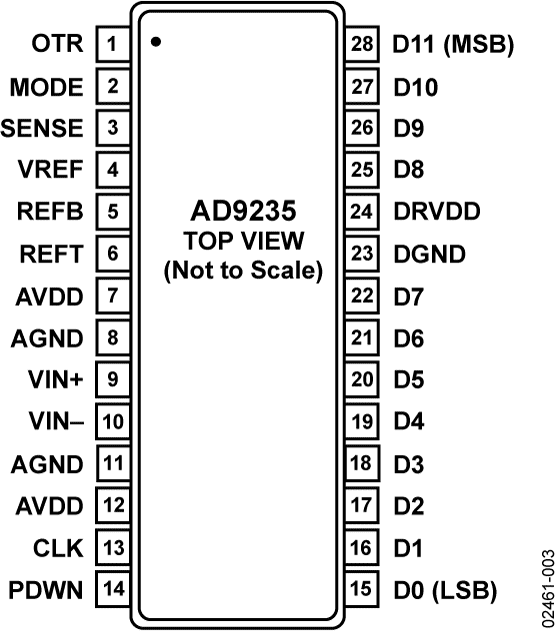 AD9235 Datasheet and Product Info | Analog Devices