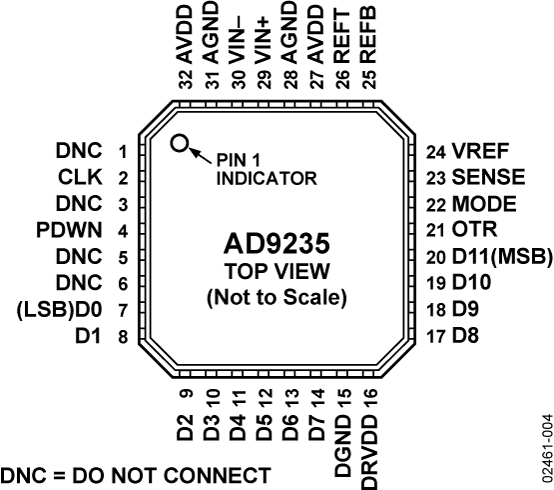 AD9235 Datasheet and Product Info | Analog Devices