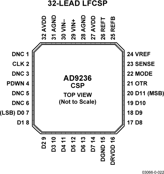 AD9236 Datasheet and Product Info | Analog Devices