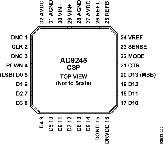 AD9245 Datasheet and Product Info | Analog Devices
