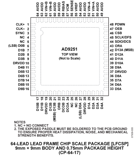 AD9251 Datasheet and Product Info | Analog Devices