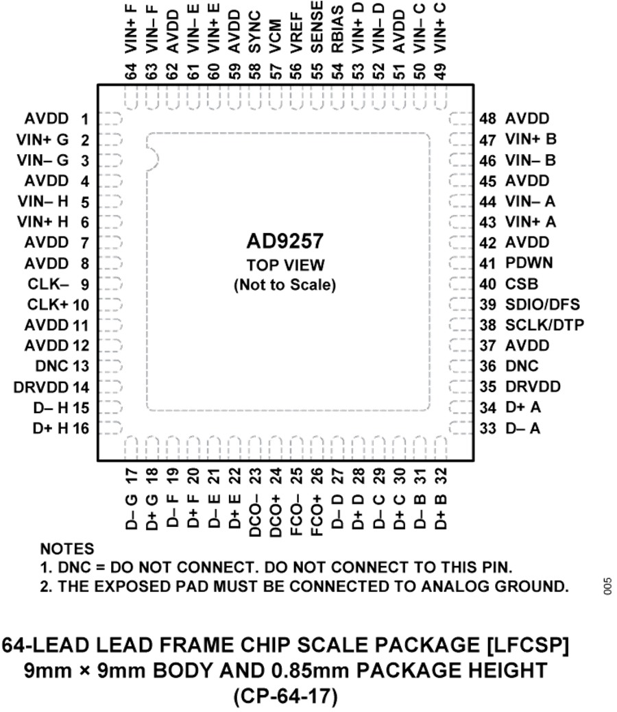 AD9257 Datasheet and Product Info | Analog Devices