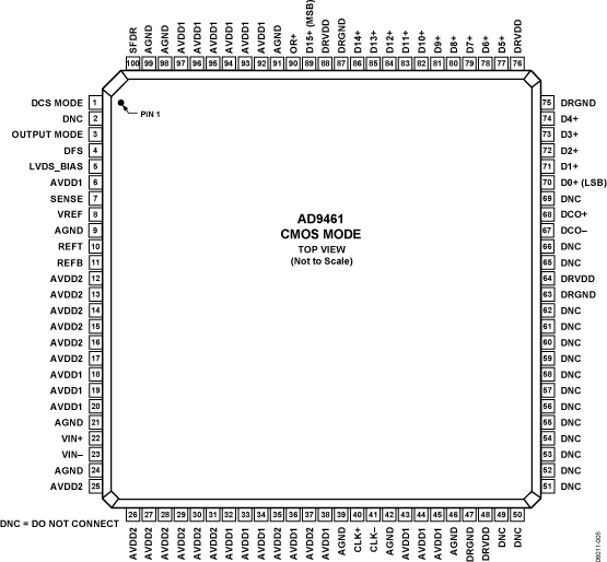 AD9461 Datasheet and Product Info | Analog Devices