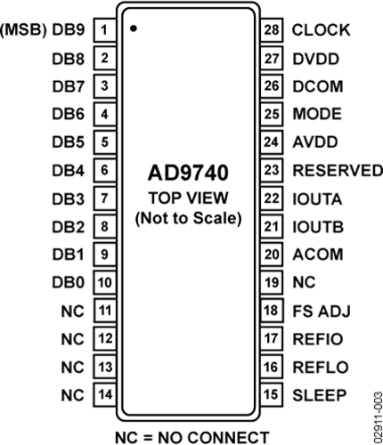 AD9740 Datasheet and Product Info | Analog Devices