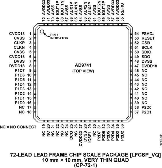 AD9741 Datasheet and Product Info | Analog Devices