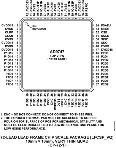 AD9747 Datasheet and Product Info | Analog Devices