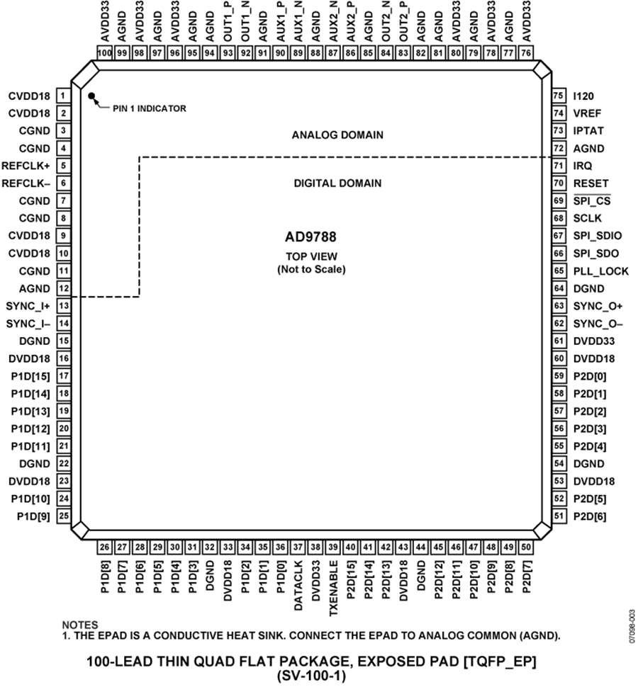 AD9788 | 高速DAC (≥30MSPS) | 亚德诺（ADI）半导体
