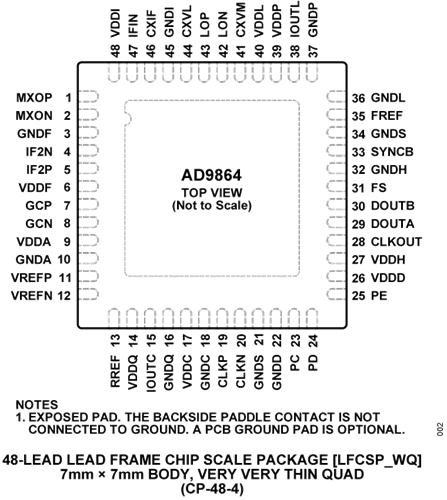 AD9864 Datasheet and Product Info | Analog Devices