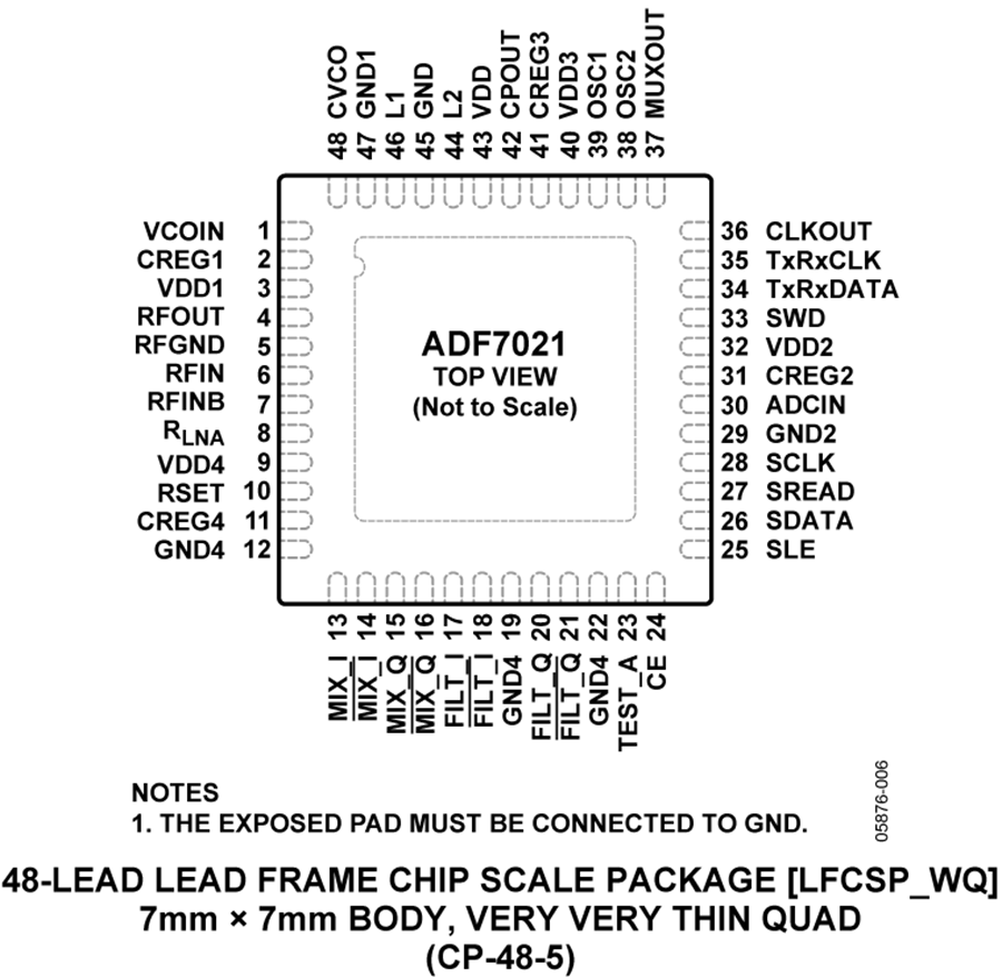 ADF7021 Datasheet and Product Info | Analog Devices
