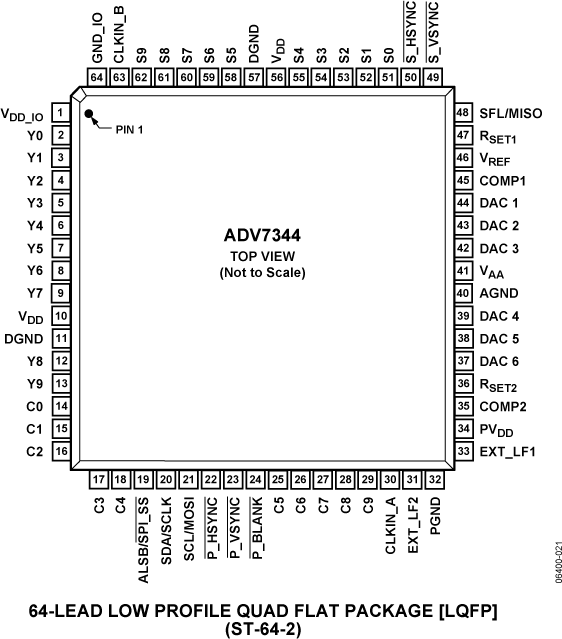 ADV7344 Datasheet and Product Info | Analog Devices