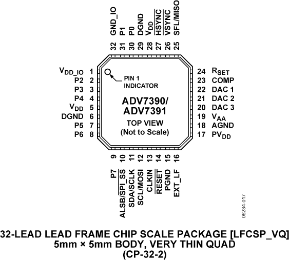 ADV7391 数据手册和产品信息 | 亚德诺（ADI）半导体