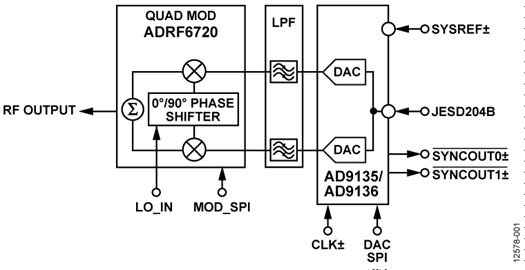 AD9136 Datasheet and Product Info | Analog Devices