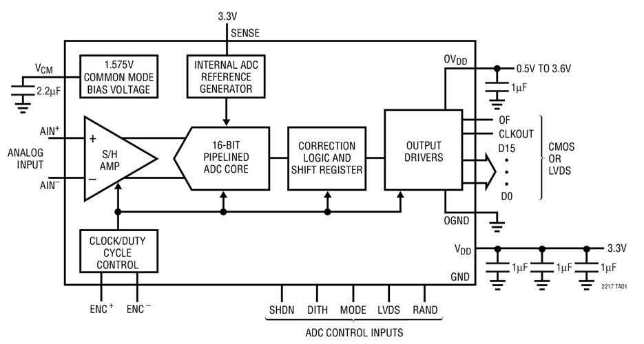 LTC2217 Datasheet and Product Info | Analog Devices