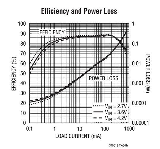 LTC3406-1.2 Datasheet and Product Info | Analog Devices