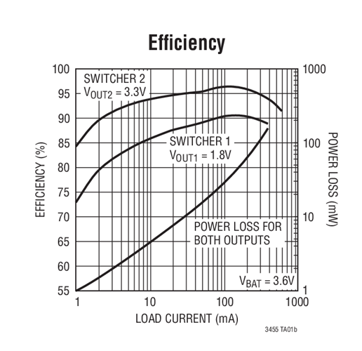 LTC3455/LTC3455-1 Datasheet and Product Info | Analog Devices