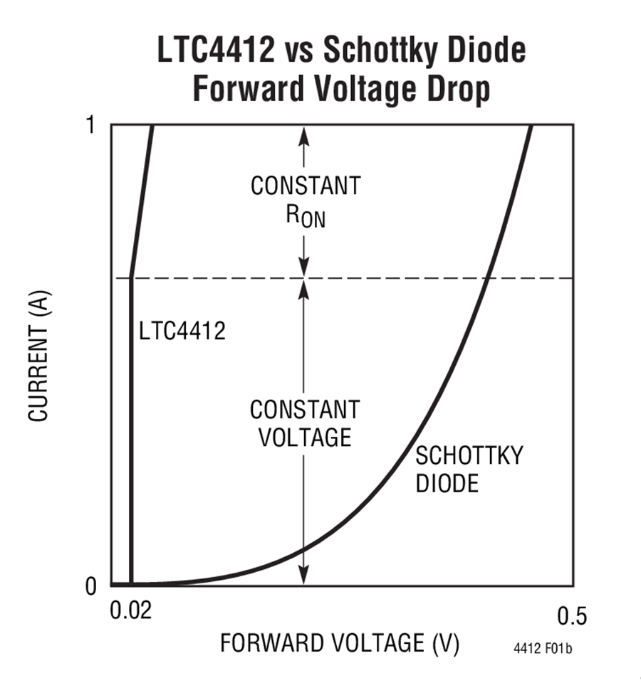 LTC4412 | PowerPath、理想二极管和负载开关 | 亚德诺（ADI）半导体
