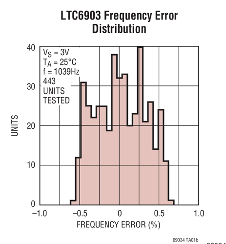 LTC6903 Datasheet and Product Info | Analog Devices
