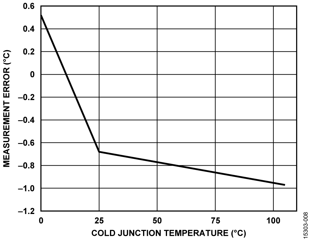 CN0394 Circuit Note | Analog Devices