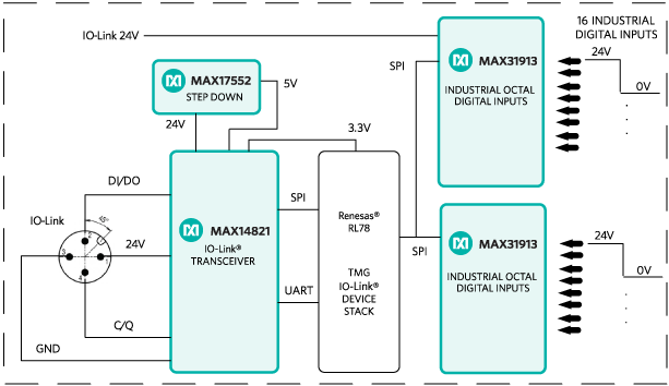 MAX14821 IO-Link收发器 | 亚德诺（ADI）半导体