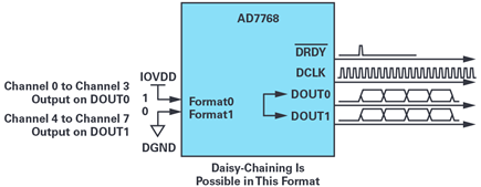 Manipulating MCU SPI Interface to Access Nonstandard SPI ADC | Analog ...