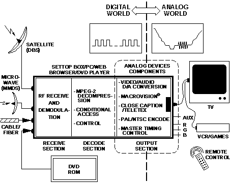 Advanced Digital Video Encoders | Analog Devices