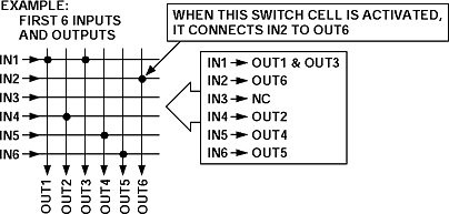 200-MHz 16 x 16 Video Crosspoint Switch IC | Analog Devices