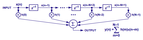 Dsp 101 Part 3 Implement Algorithms On A Hardware Platform Analog